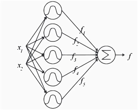 Image result for Radial Basis Function Neural Network Gaussian Matlab Code
