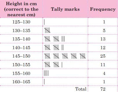 Image result for Range in Frequency Table Example