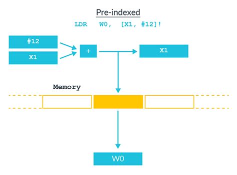 Image result for Indexed Addressing Explained