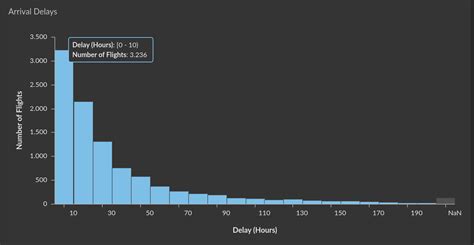 Image result for Histogram Chart