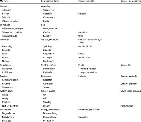 Image result for Engineering Modules