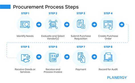 Image result for Contract Procurement Process