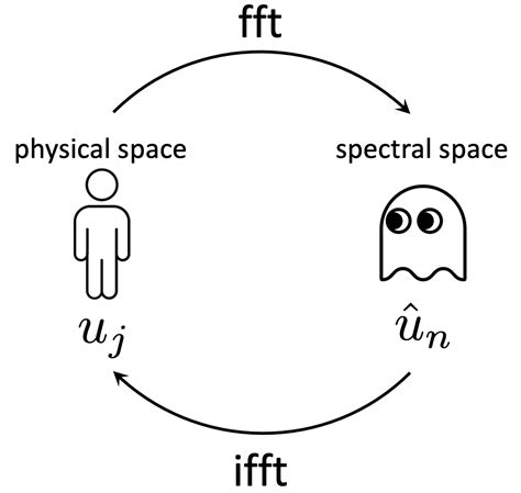 Image result for Spectral Methods