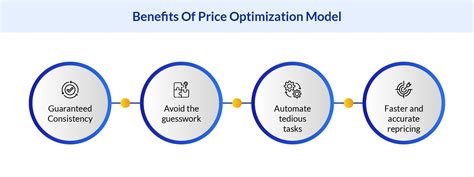 Image result for Price Optimization Models