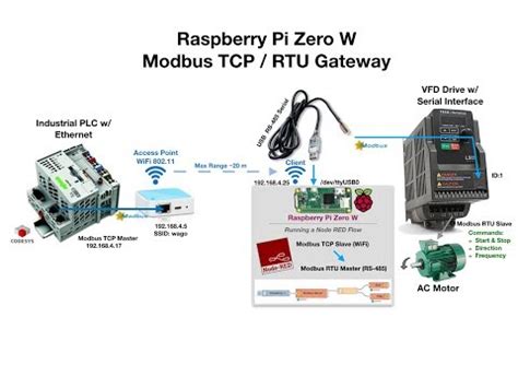 Image result for Raspberry Pi Modbus RTU Example