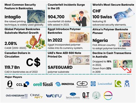 Image result for Banknote Polymer Substrate