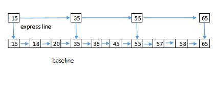 Image result for Types of Skip List