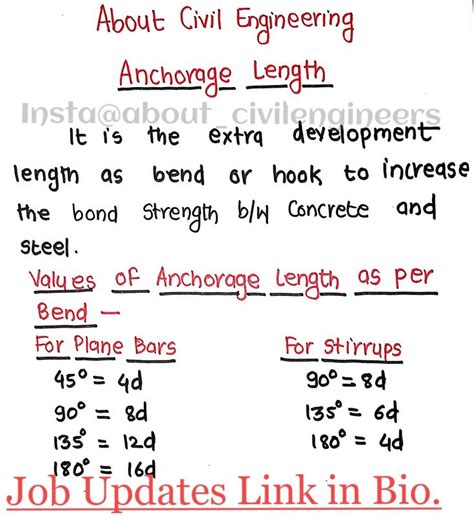 Image result for Anchorage Length vs Development Length