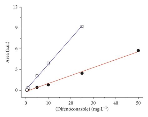 Image result for External Standard Method