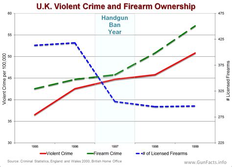 Image result for Gun Control Crime Rate Graph