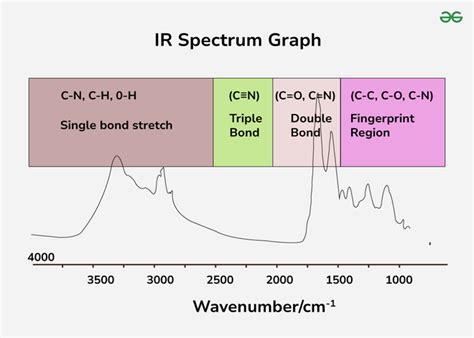 Image result for Spectroscopy Graph