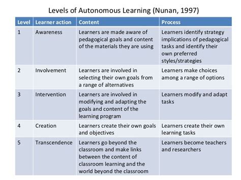 Image result for Learner Autonomy in Language Learning