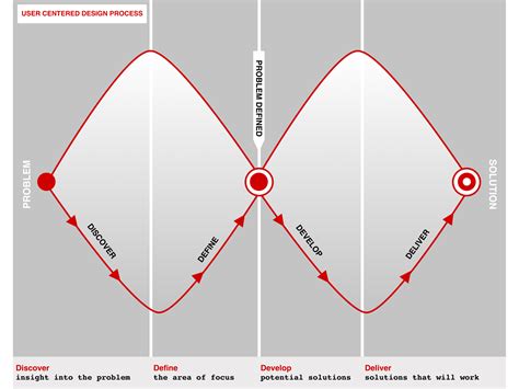 Image result for User-Centered Design Process