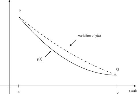 Image result for Introduction to the Calculus of Variations