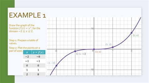 Image result for Nonlinear Function Graph