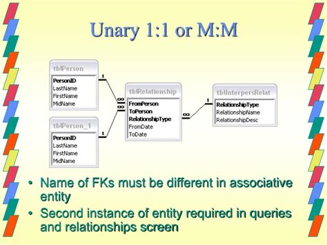 Image result for Unary Relationship Example