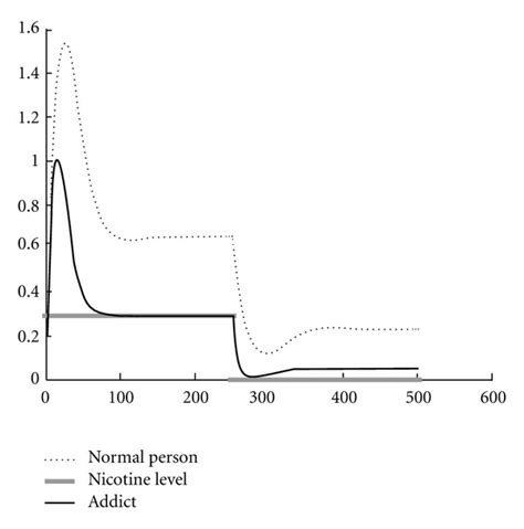 Image result for Opponent Process Theory Drug Addiction Example