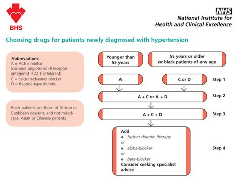 Image result for Hypertension Management Algorithm Nice