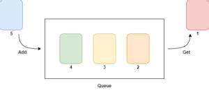 Image result for Queue in C# Sample Code