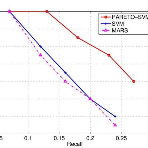 Image result for Precision versus Recall
