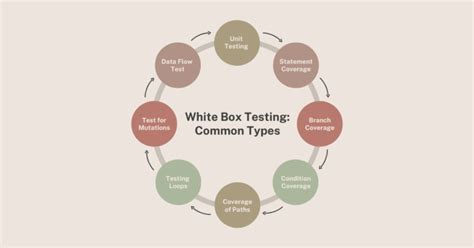 Image result for White Box Testing Types Flow Chart