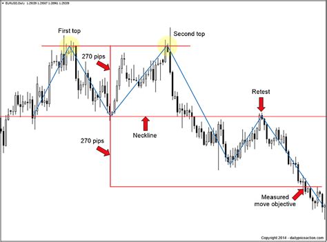 Image result for Double Top Candlestick Pattern