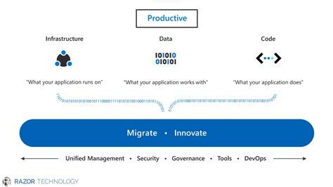 Image result for Azure Explained Visual Y