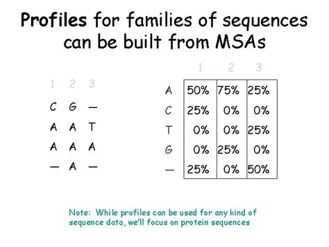 Image result for Progressive Sequence Alignment