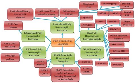Image result for Homomorphic Encryption Algorithms Comparison Table