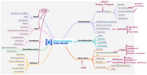 Image result for Function Model vs Data Model
