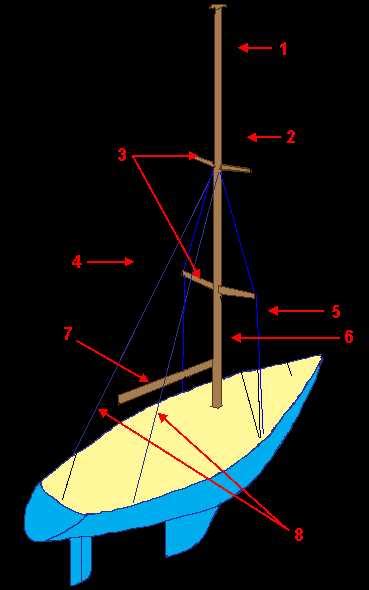 Image result for Sailboat Rigging Tutorial