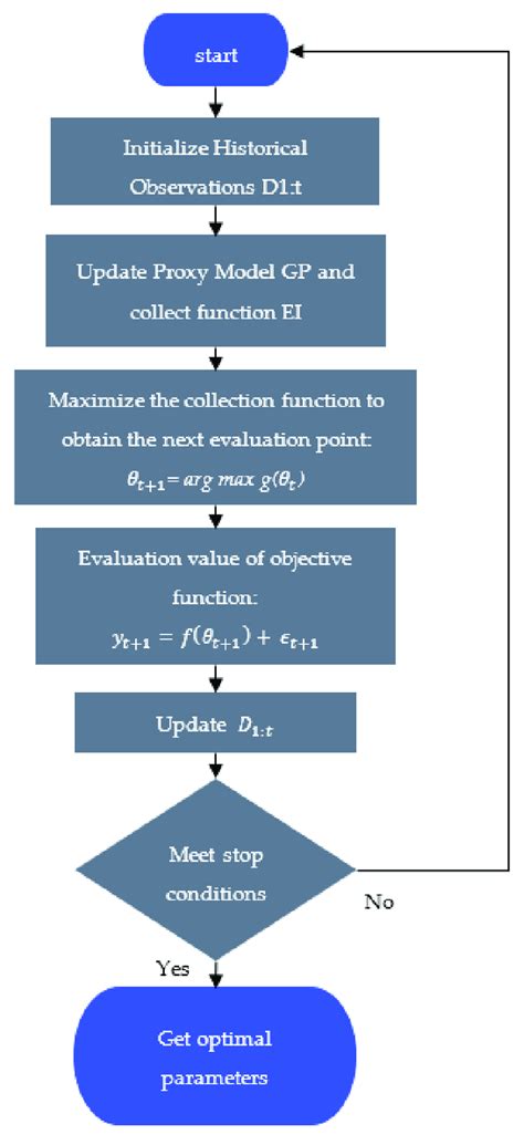 Image result for Bayesian Optimization Algorithm Diagram
