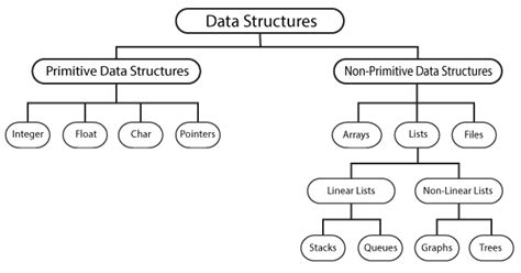 Image result for Data Structure in Programming Language