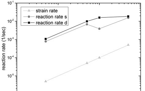 Image result for Reaction Progress Graph