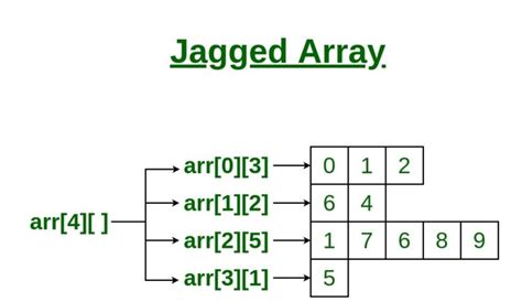 Image result for C Sharp Array