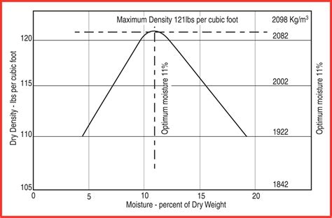 Image result for Soil Compaction Factor Table