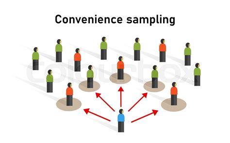 Image result for Non-Probability Sampling of Restaurant Coupons