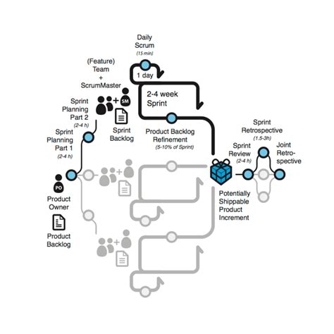 Image result for Less Scrum Framework