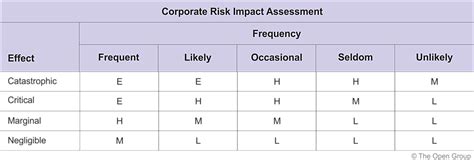Image result for TOGAF Risk Example