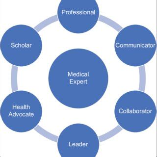 Image result for Medical Competency Examples