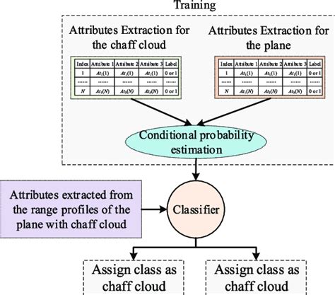 Image result for Bayesian Classification Example