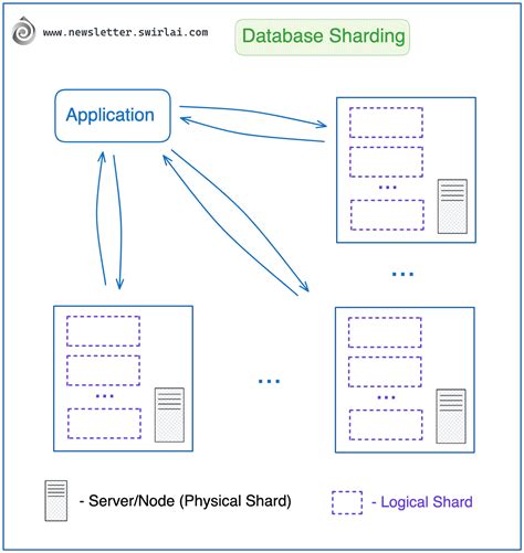 Image result for Hello Interview Database Sharding