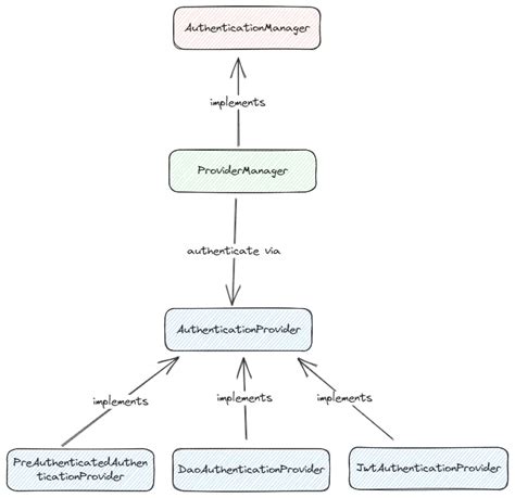 Image result for Types of Authentication Provider in Spring Security
