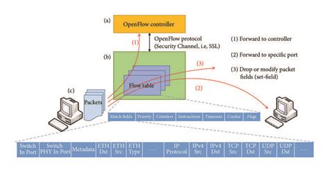 Image result for OpenFlow Feature Request