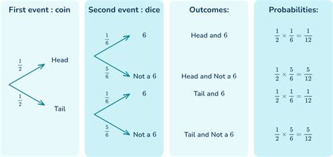 Image result for Math Chart Probability