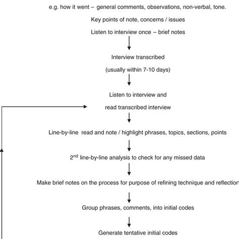Image result for Practice Interview Process Flowchart