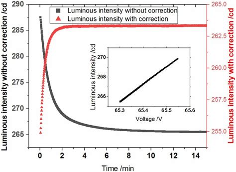 Image result for Luminous Intensity Formula