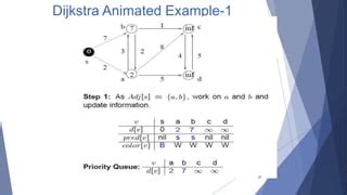 Image result for Dijkstra Algorithm Example PPT