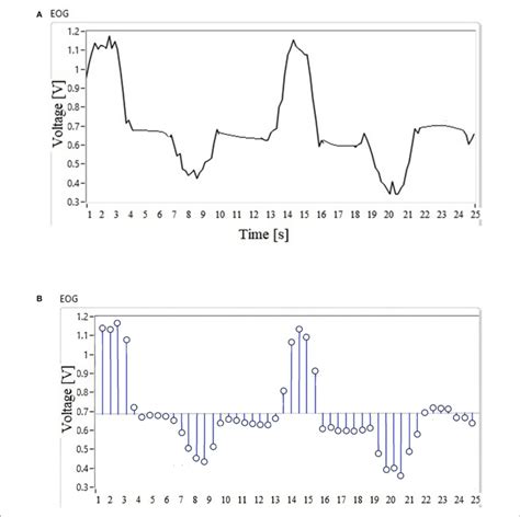 Image result for Vector Form of Discrete Signal