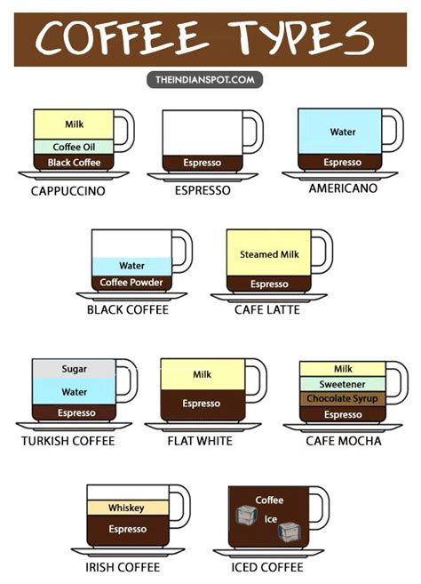 Image result for Different Coffees Explained